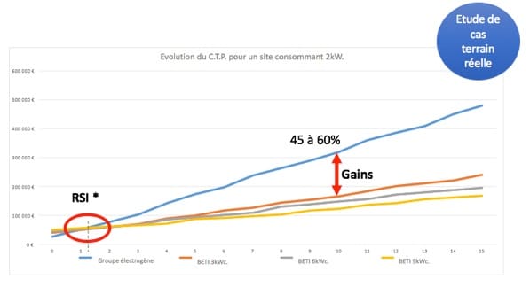 benefice-client - TETRADIS POWER Solutions