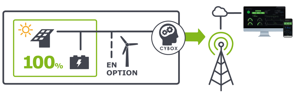 CYSALYS, la gamme BS2P, solution d’énergie solaire