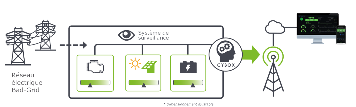 CYSALYS, la gamme BS2P, solution d’énergie solaire