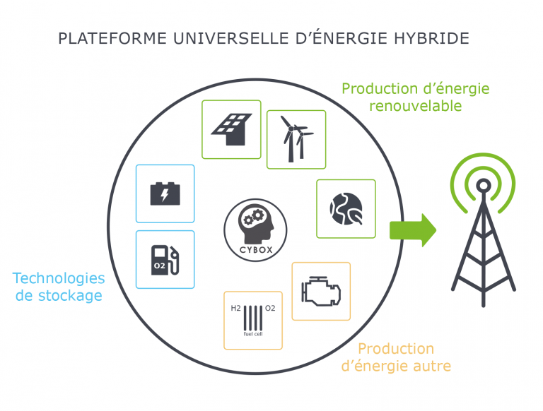 CYSALYS, des solutions sur mesure d’énergie autonome